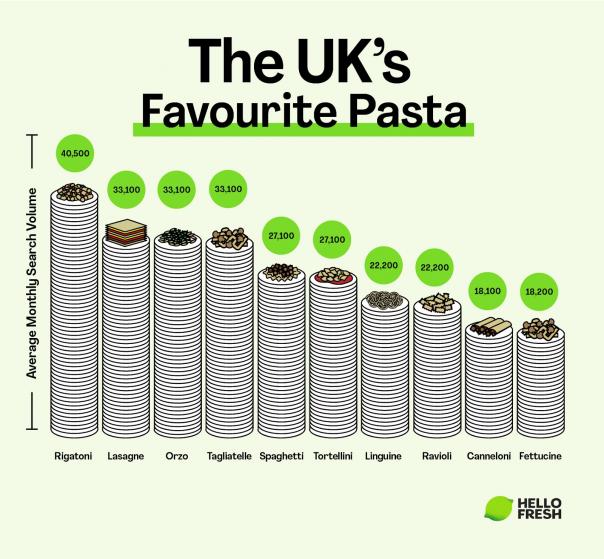 HelloFresh reveals UK’s favourite pasta dish | Public Sector Catering
