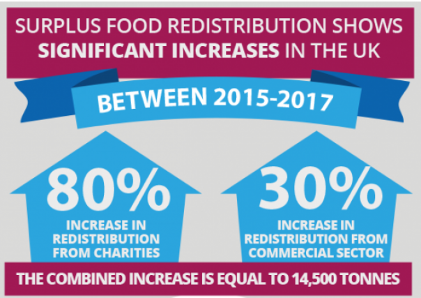 UK charities to receive £500,000 as part of food redistribution scheme ...